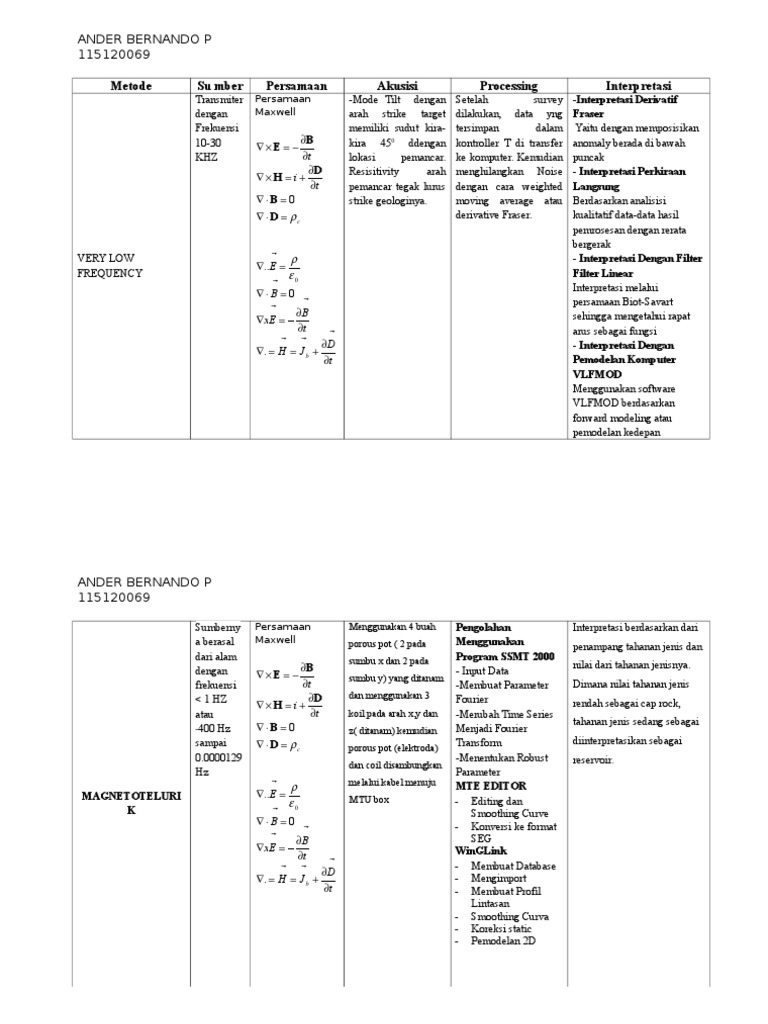 Perbedaan VLF, CSAMT, MT, GPR, Hoisontal Looping, Turam, AMT Pada Metodeelektromagnetik | PDF