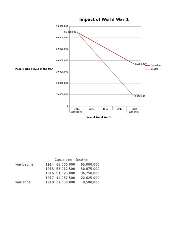 Impact of World War One | PDF