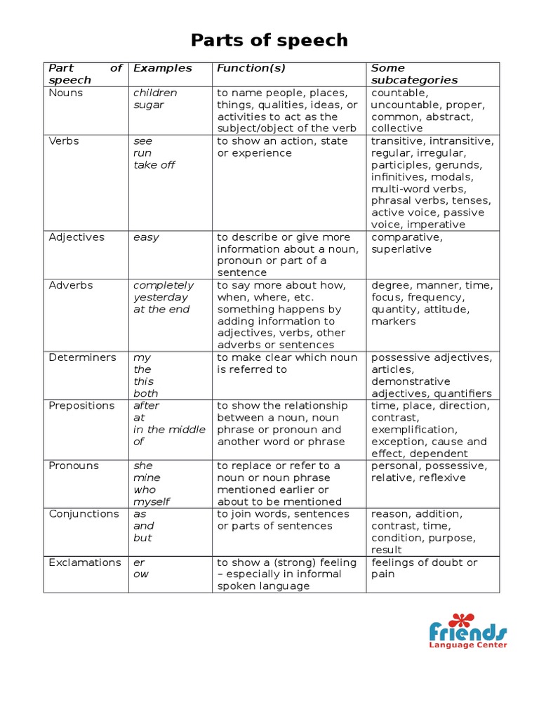 Parts of Speech | PDF | Verb | Noun