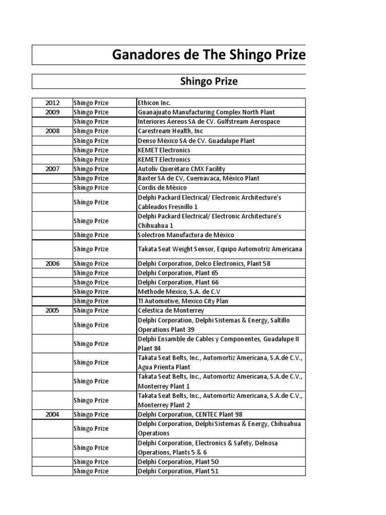 Shingo Prize Winners | Automotive Industry | Transport