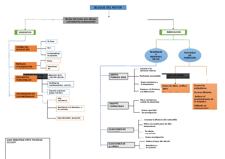 Mapa Conceptual Bloque de Motor | PDF