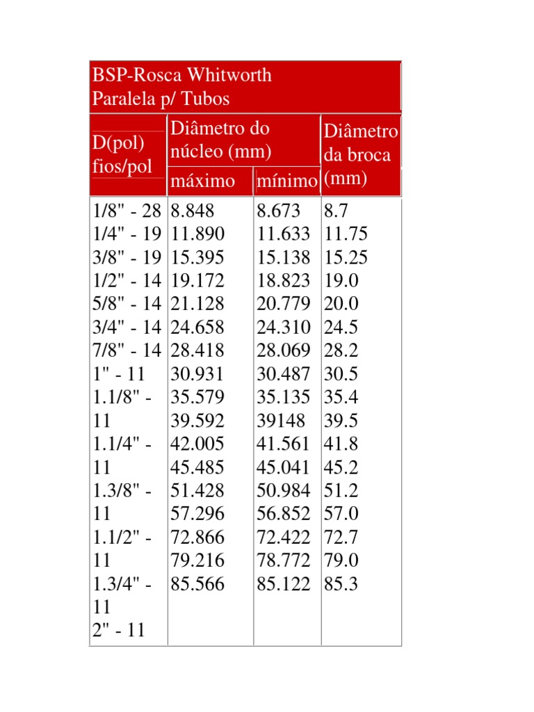 BSP-Rosca Whitworth Paralela P/ Tubos D (Pol) Fios/pol Diâmetro Do ...