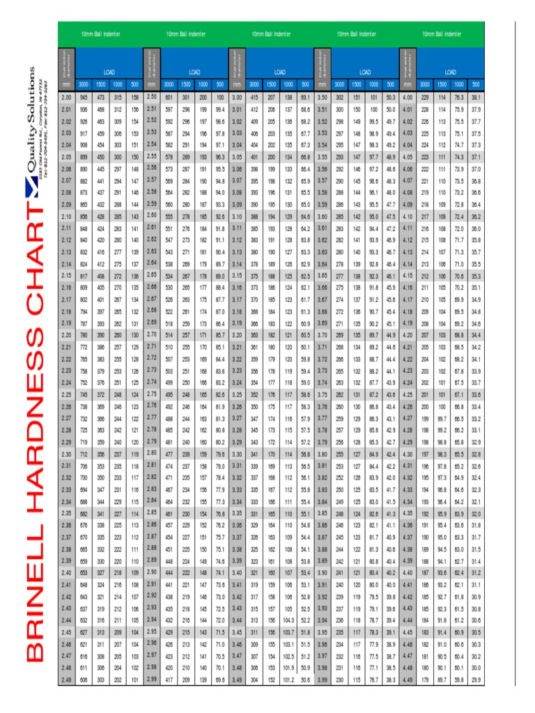 Printable Brinell Hardness Chart | PDF | Firearms | Ammunition