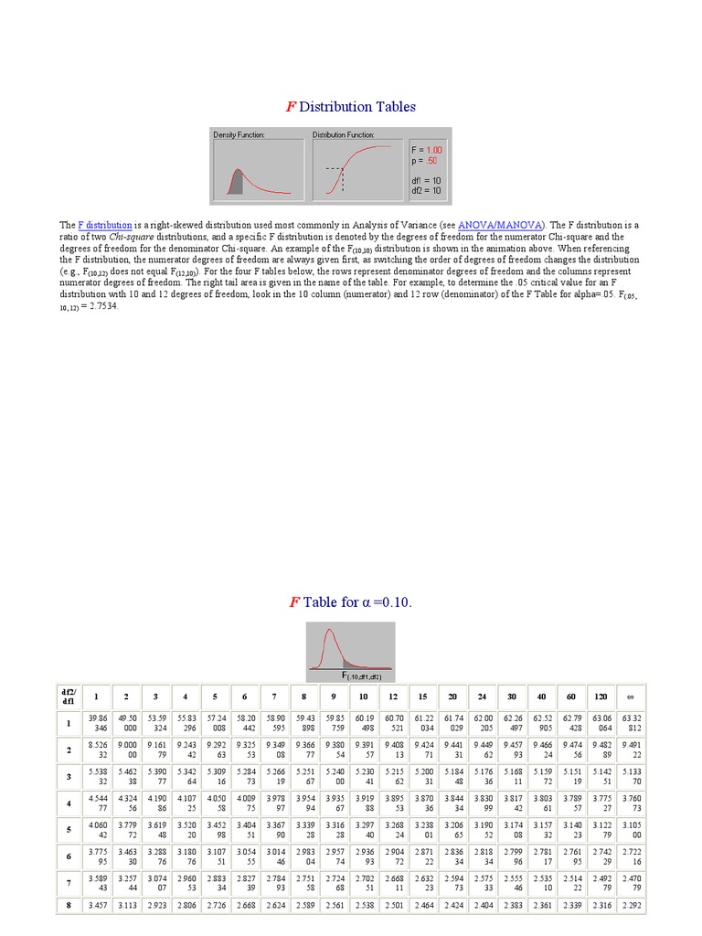 F Distribution Critical Values Table | PDF | Degrees Of Freedom (Statistics) | Chi Squared ...