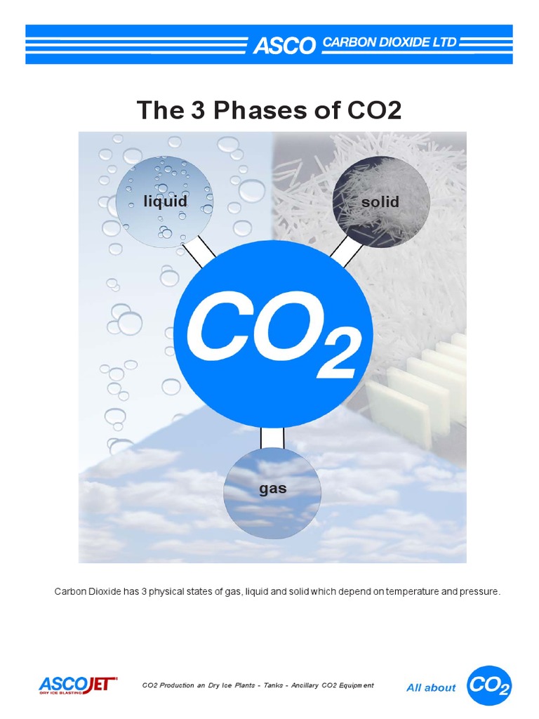 Phases of CO2 | Carbon Dioxide | Phase (Matter)