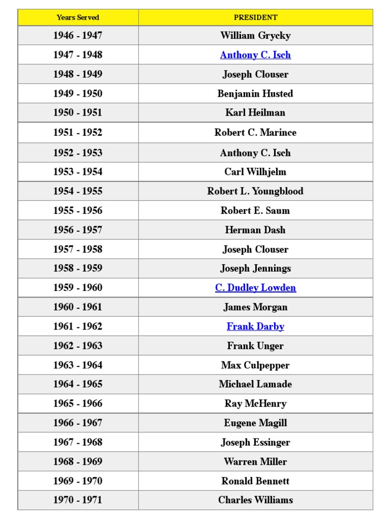 List of Presidents and Terms Served | PDF