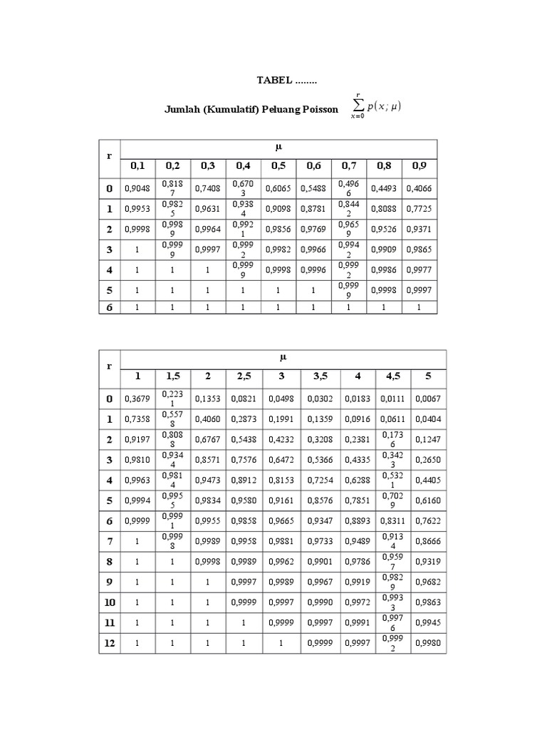 TABEL ........ Jumlah (Kumulatif) Peluang Poisson | PDF | Teaching ...