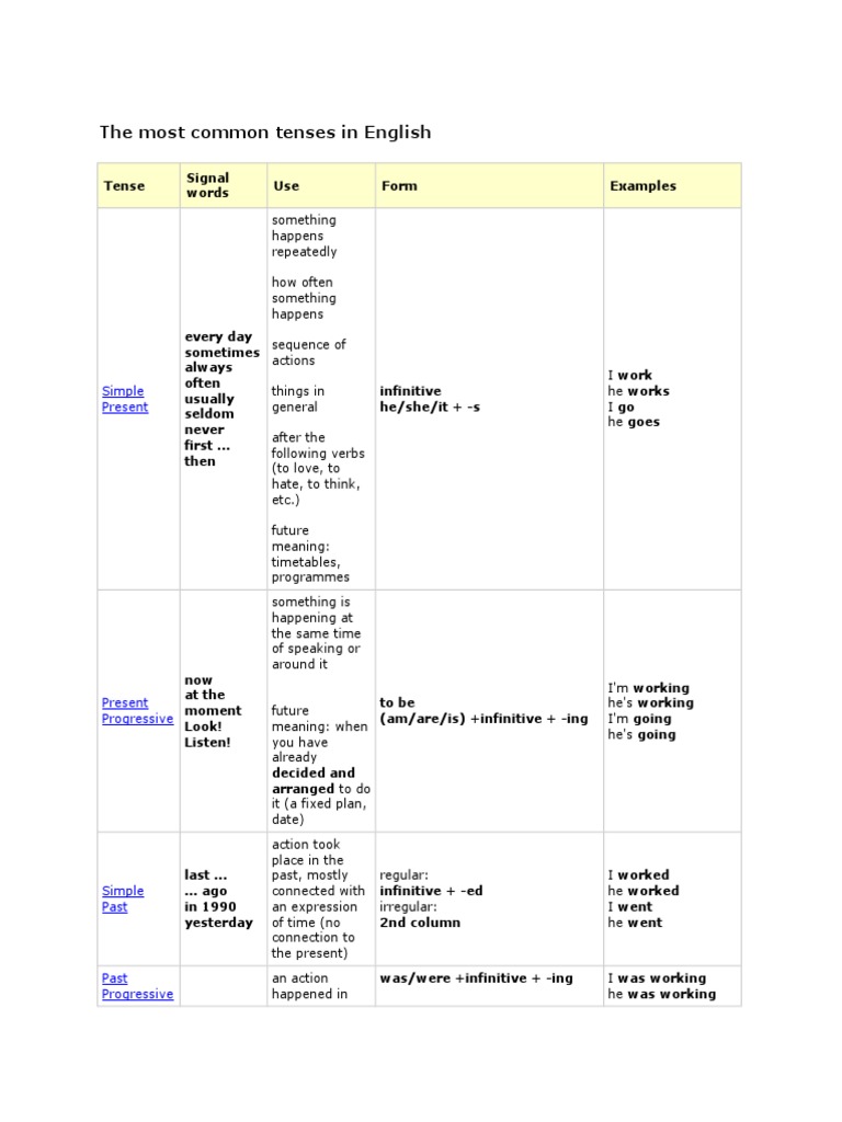 Common English Tenses Explained | PDF | Grammatical Tense | Linguistics