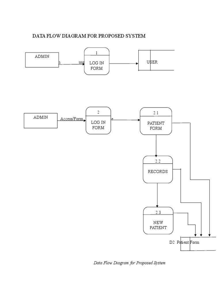 Data Flow Diagram for Login System | PDF | Computers | Technology ...
