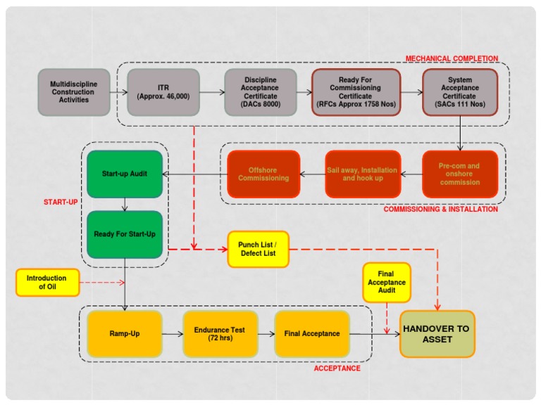 Offshore Commissioning and Installation Guide | PDF | Nature | Business