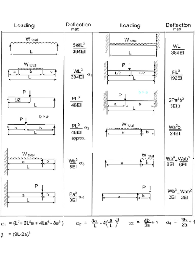 Deflection Table | PDF
