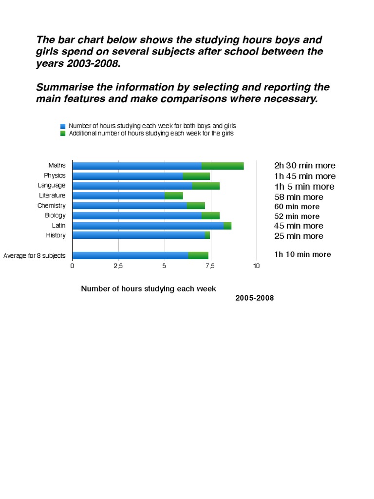 Bar Chart | PDF | Language Arts & Discipline | Foreign Language Studies