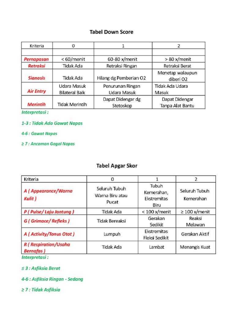 Tabel Downe Score Dan Apgar Score | PDF