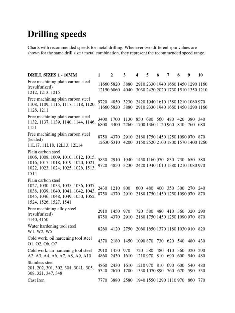 Drilling Speeds | PDF