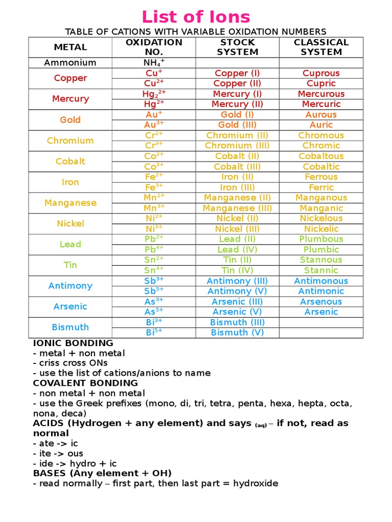 List of Ions (Cations and Anions) | PDF | Chloride | Ion