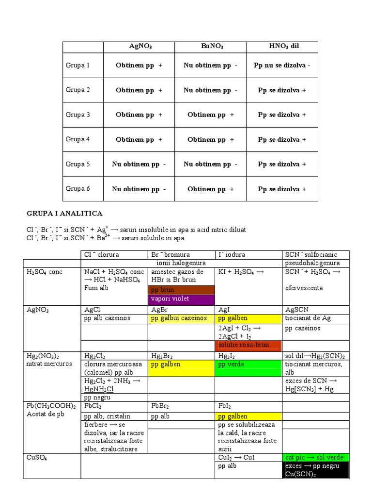 Grupa I Anioni | PDF