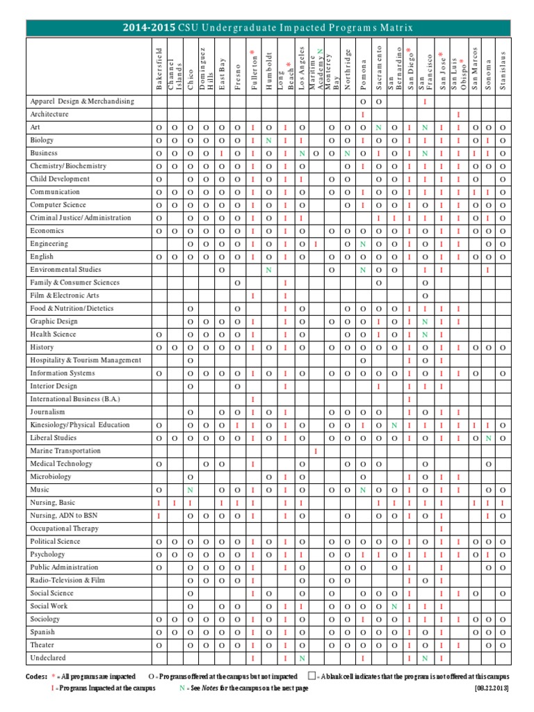CSU Impacted Majors | PDF | Academia | Science And Technology