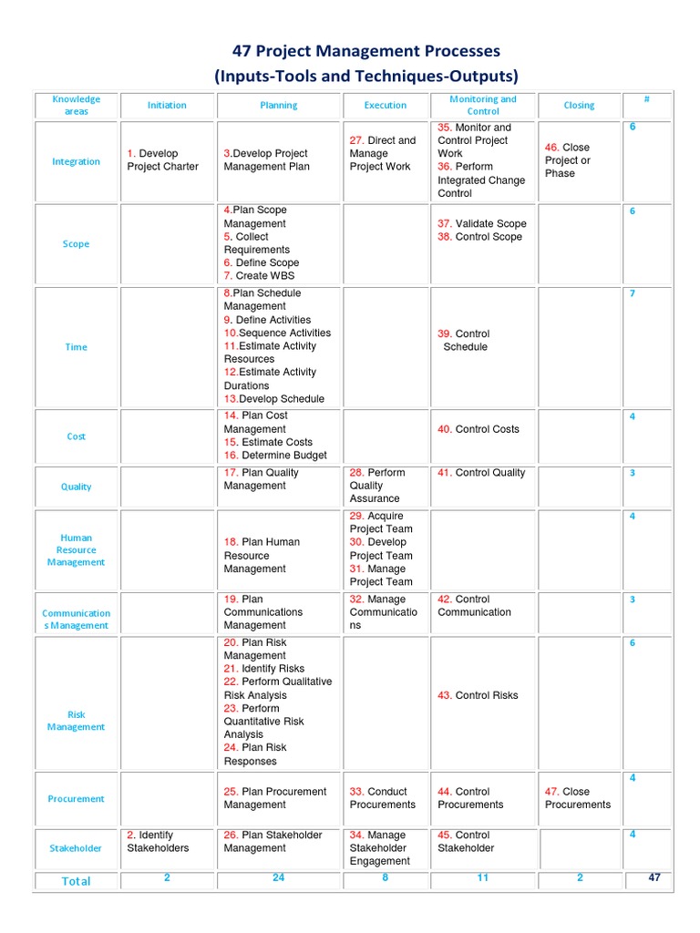 47 Project Processes Input - Output - Summary | PDF | Project ...