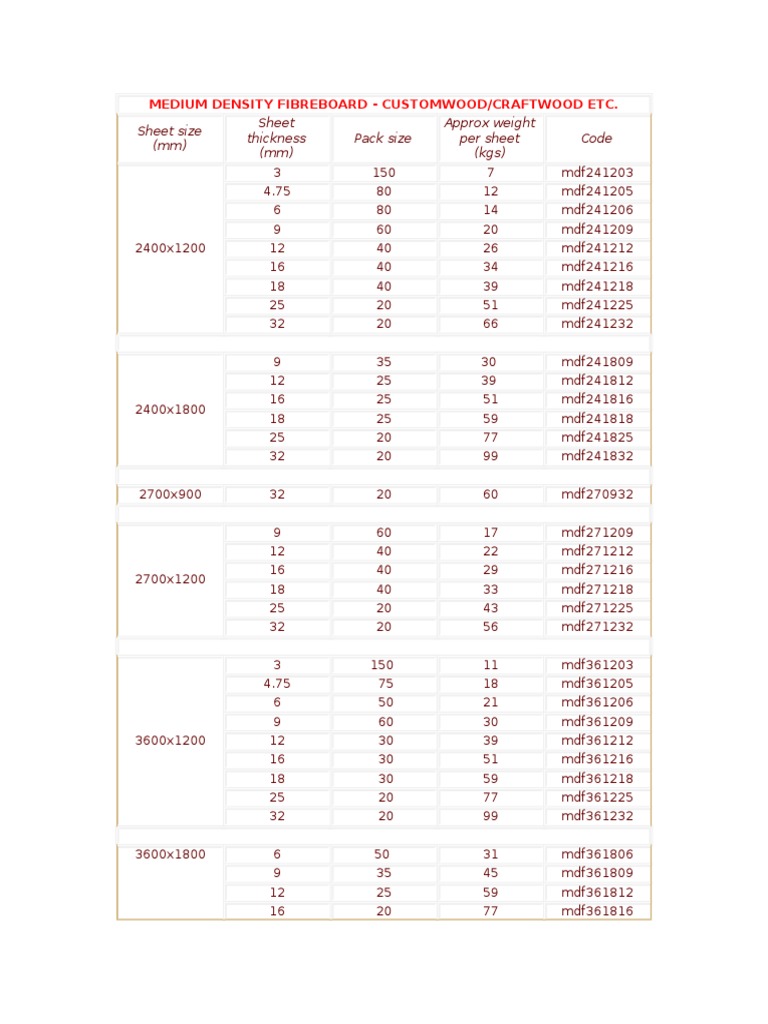 Medium Density Fibreboard Sheet Specifications - Dimensions ...