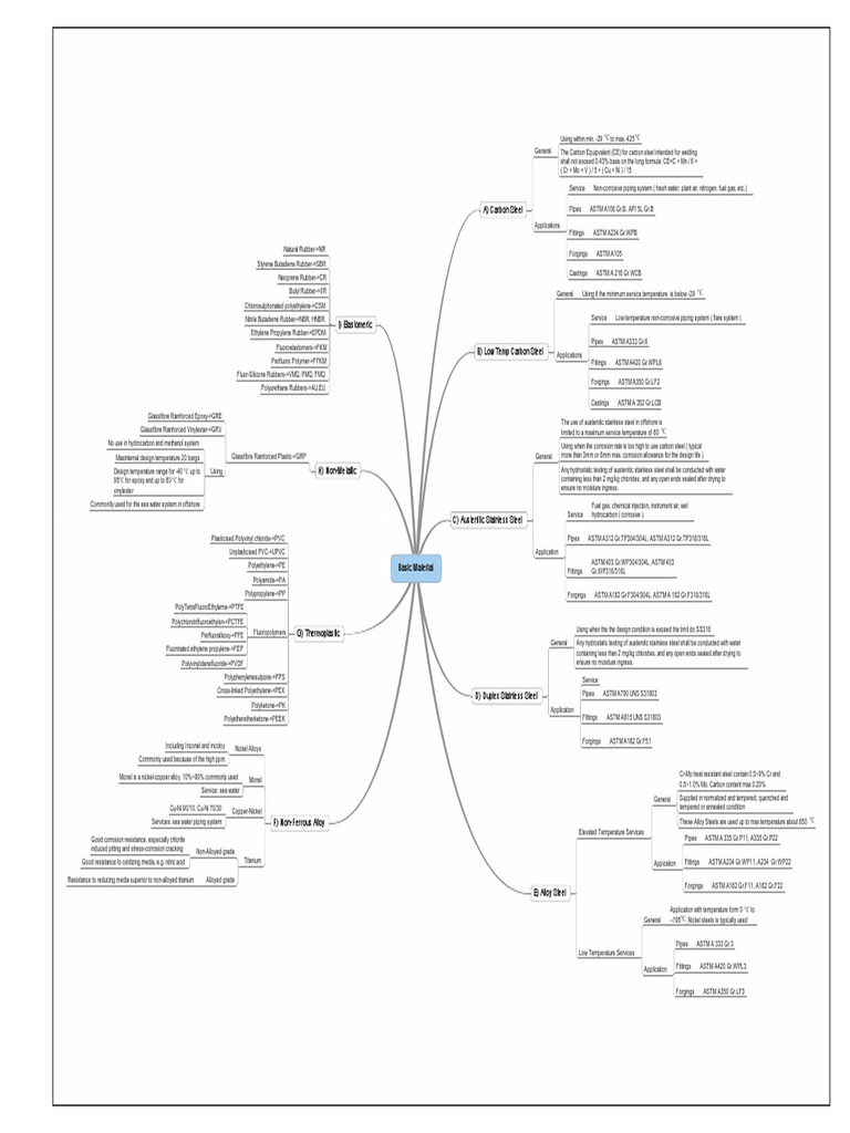 Piping Materials Chart | PDF | Steel | Stainless Steel