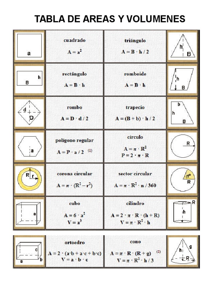 Tabla De Fórmulas De área De Superficie