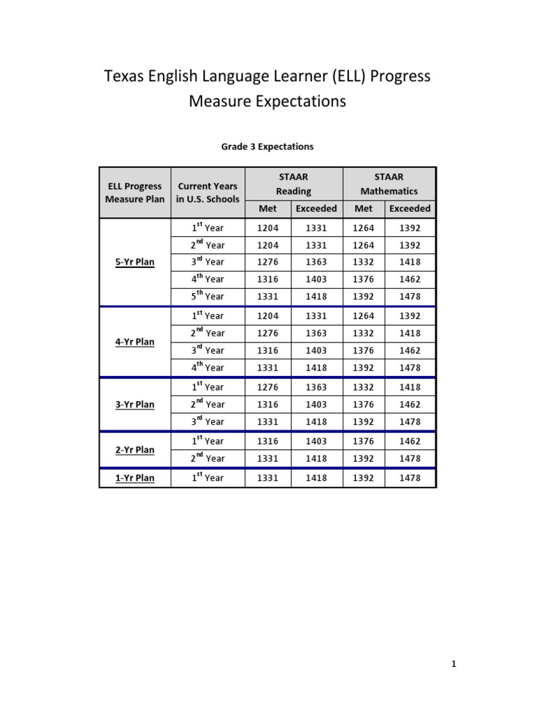Ell Progress Measure Expectations | PDF | Teaching Mathematics | Unrest