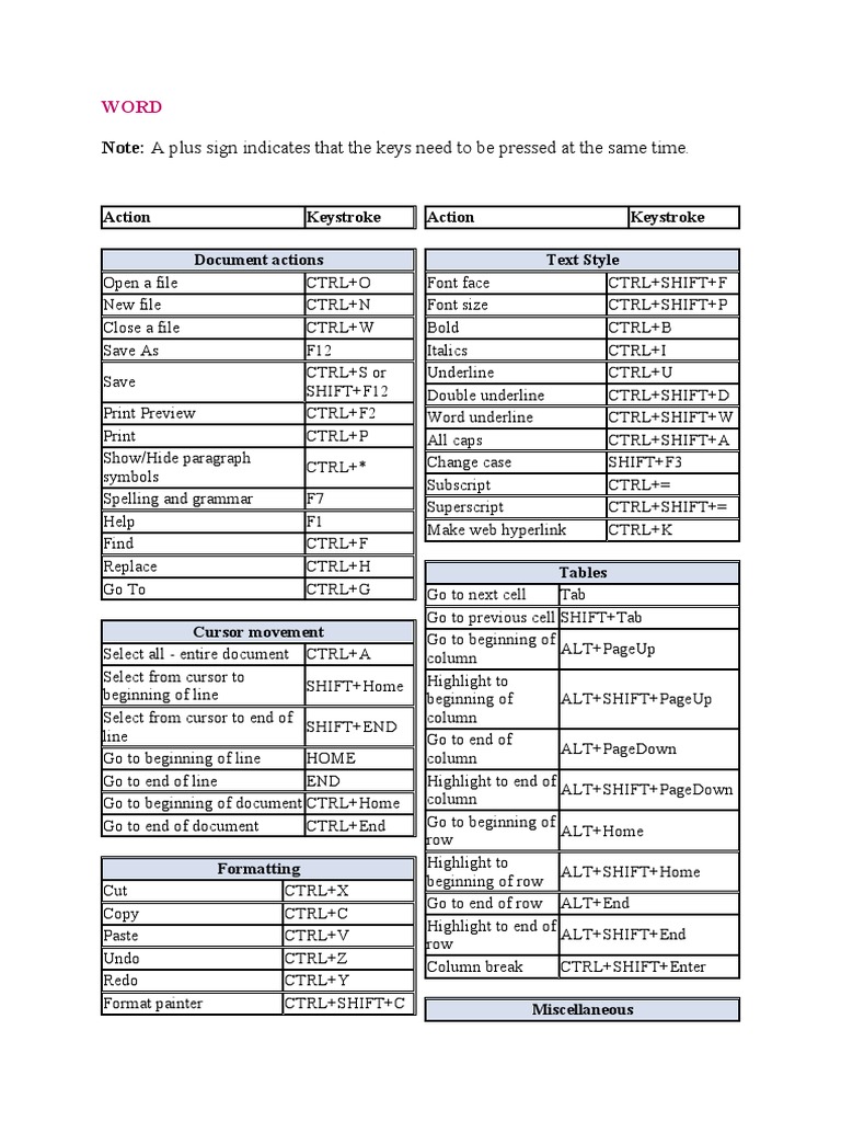 Action Keystroke Document Actions Action Keystroke Text Style | PDF | Keyboard Shortcut ...