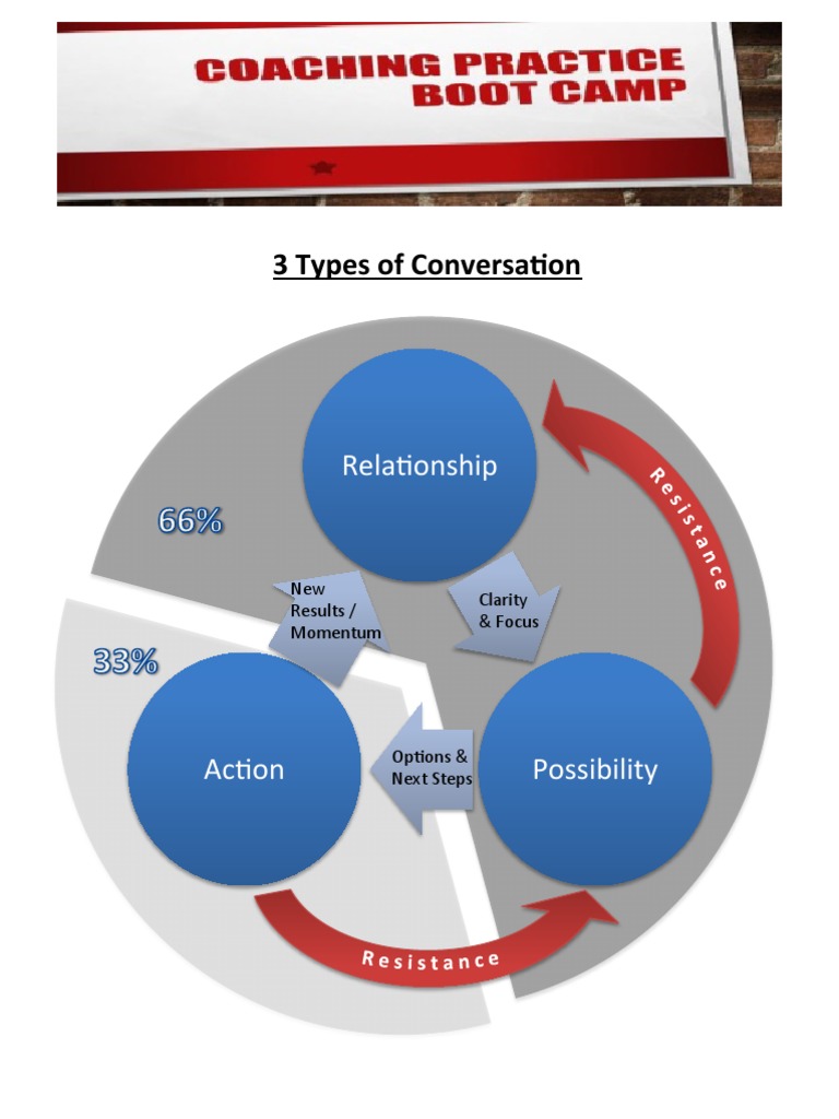 3 Types of Conversation | PDF