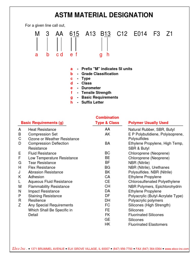 Astm Material Designation: M 3 Aa 615 A13 B13 C12 E014 F3 Z1 | PDF ...