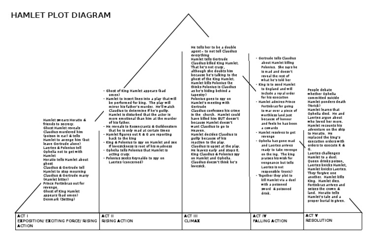 plot diagram | Hamlet | Shakespearean Tragedies