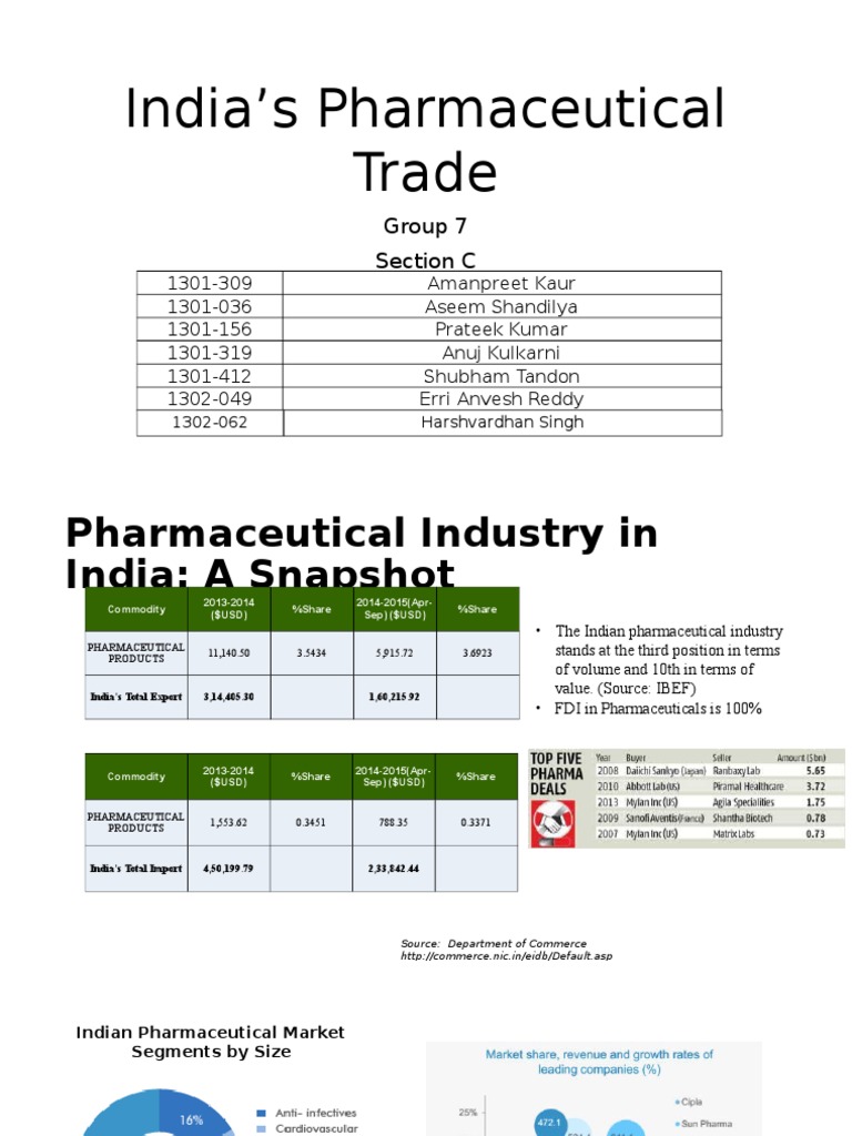 India's Pharmaceutical Trade | PDF | Exports | Trade