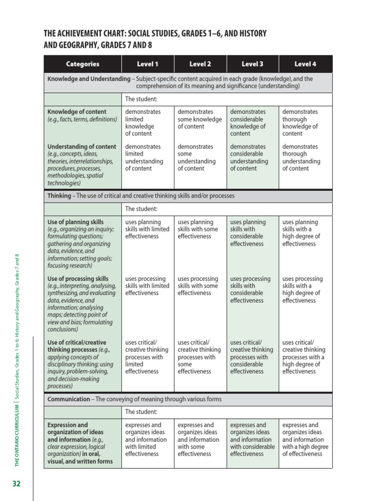 Ontario Social Studies Assessment Guide | PDF | Knowledge | Information