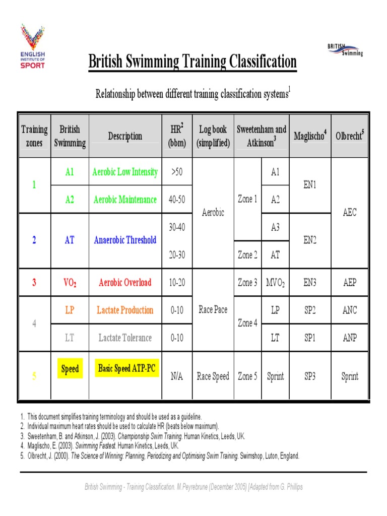 British Swimming Training Classification | PDF