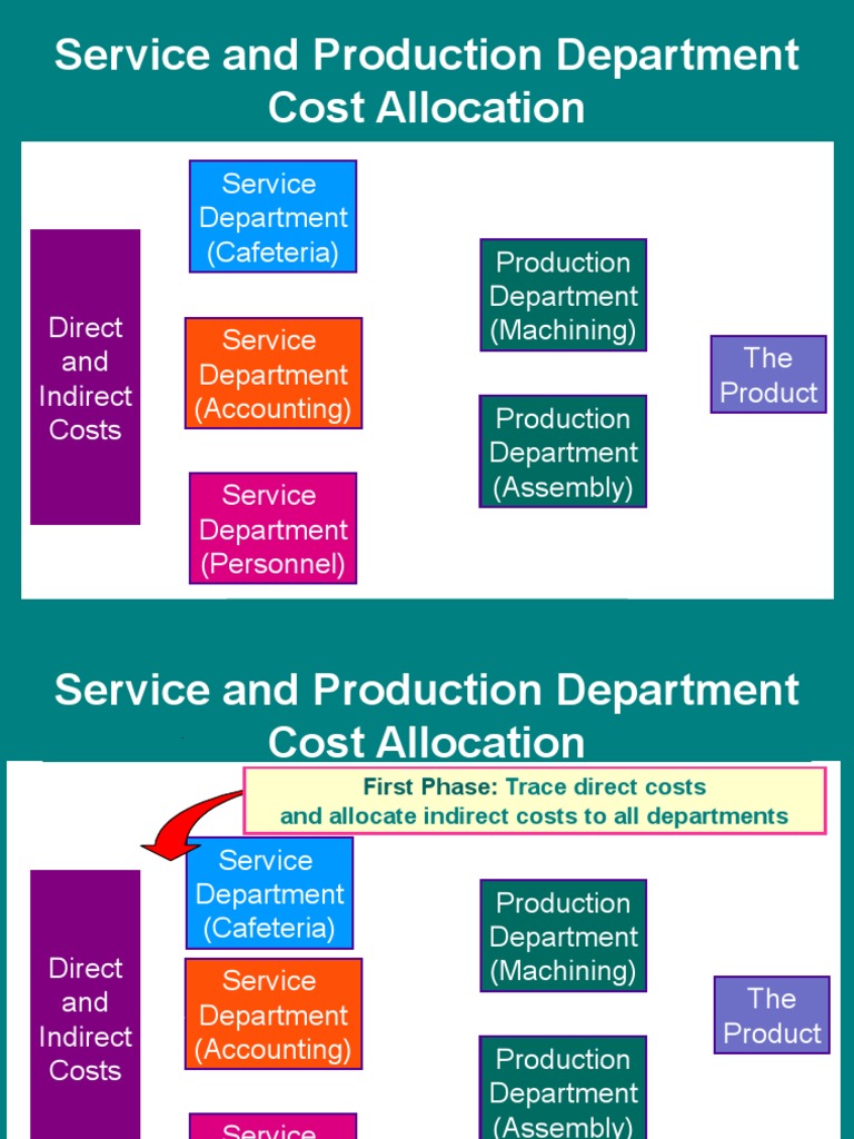 Service Department Cost Allocation Methods | PDF | Output (Economics ...