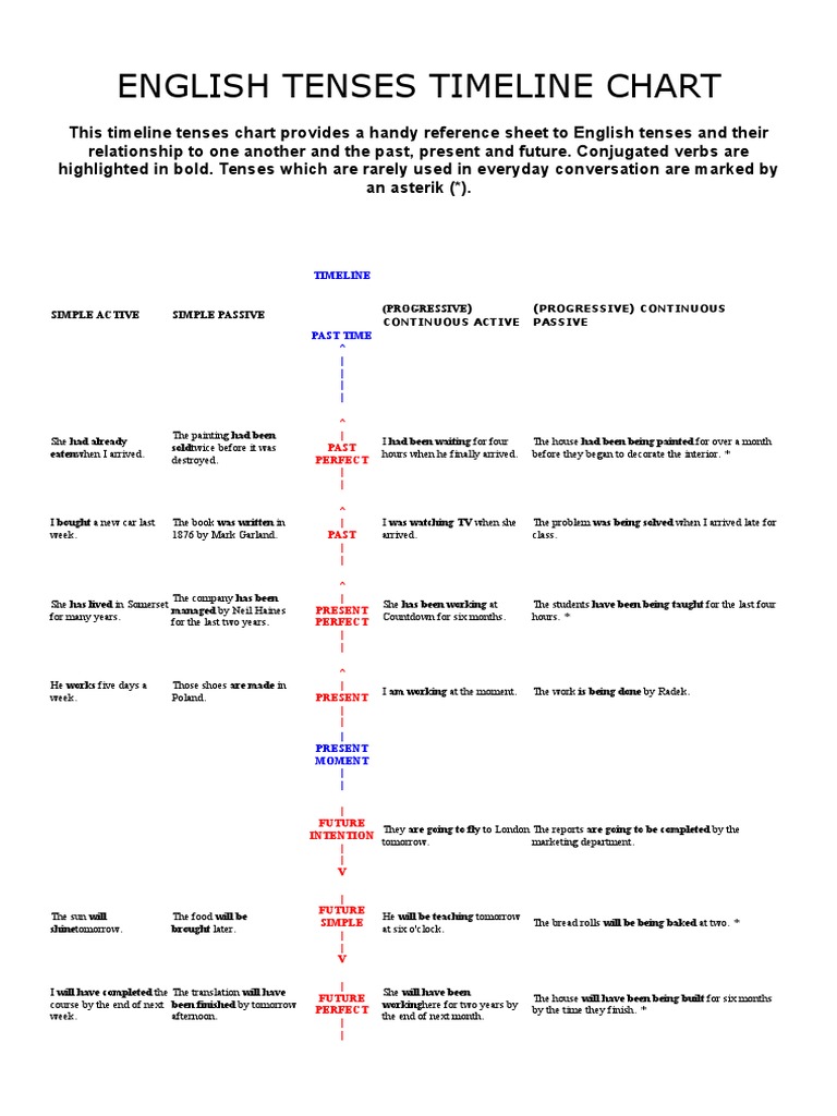 Present Perfect Continuous Timeline