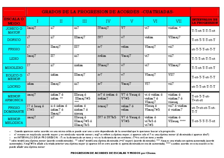 Progresiones Acordes Por Escalas | PDF
