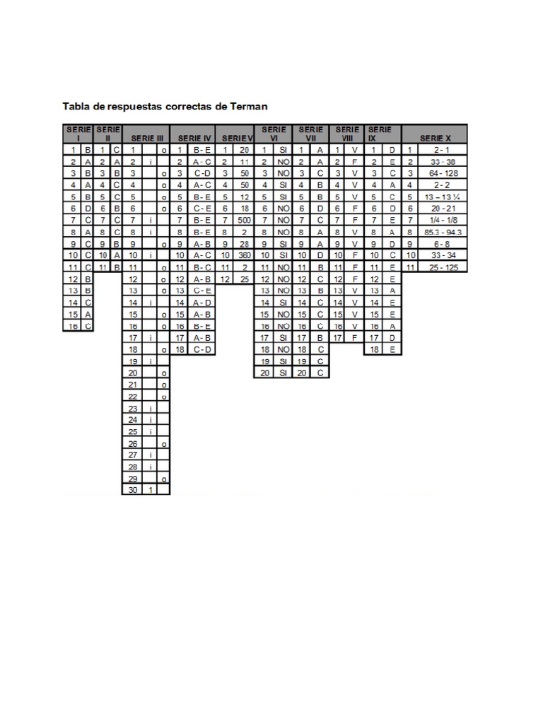 Respuestas Terman | PDF