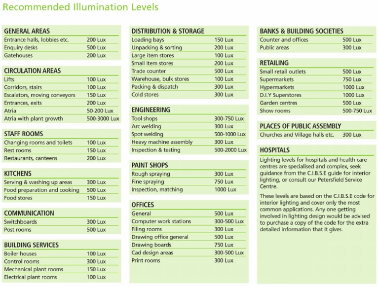 Recommended Illumination Levels | PDF