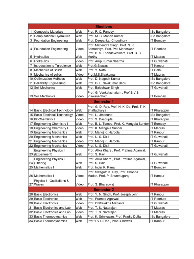 Engineering Electives Course List | PDF