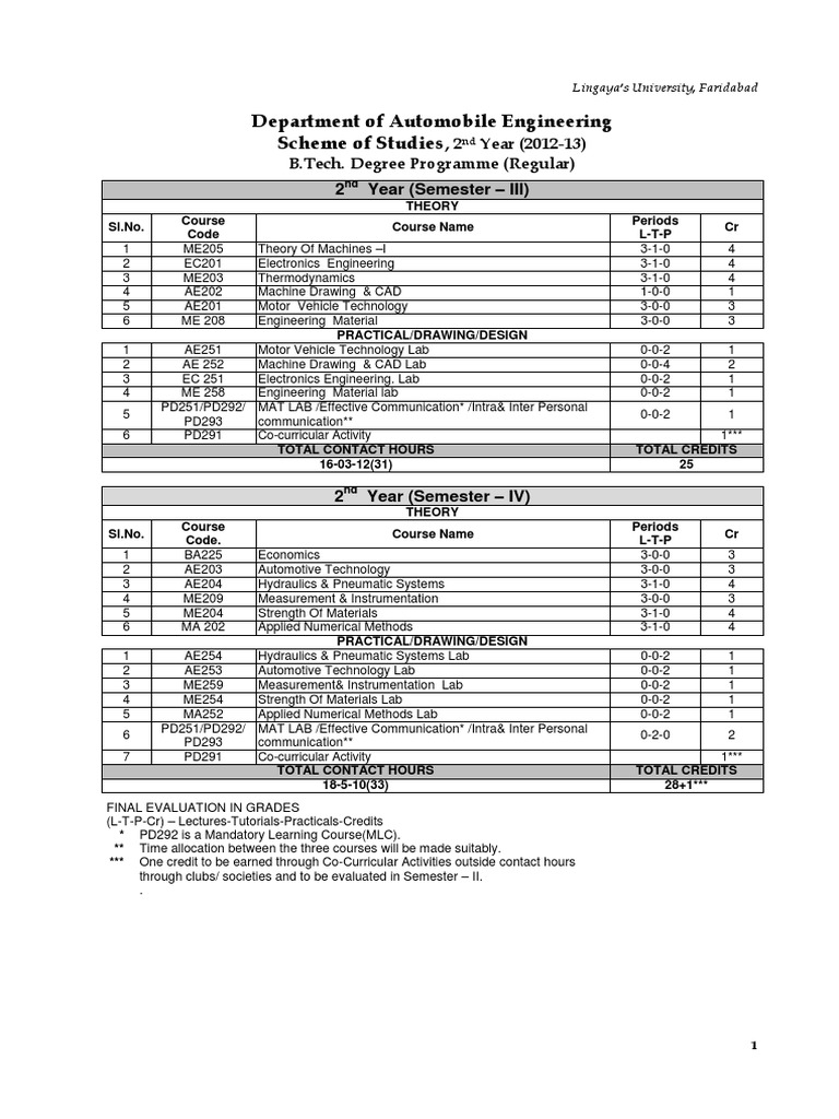 B.tech. Syllabus AE With Short Notes | PDF | Internal Combustion Engine ...