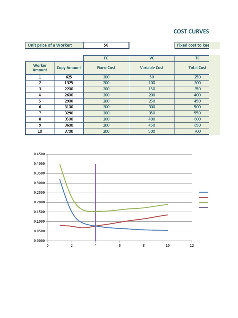 Cost Curves: Unit Price of A Worker: Fixed Cost To Keep On Production ...