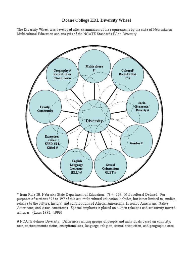 Doane College Edl Diversity Wheel | PDF | Social Science | Language ...