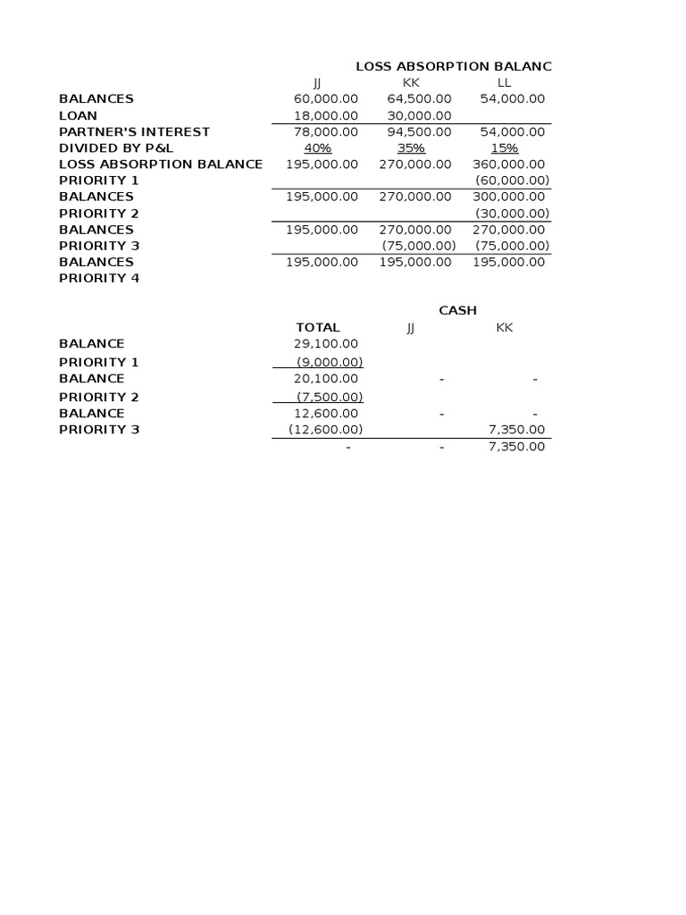 Loss Absorption Balance Overview | PDF