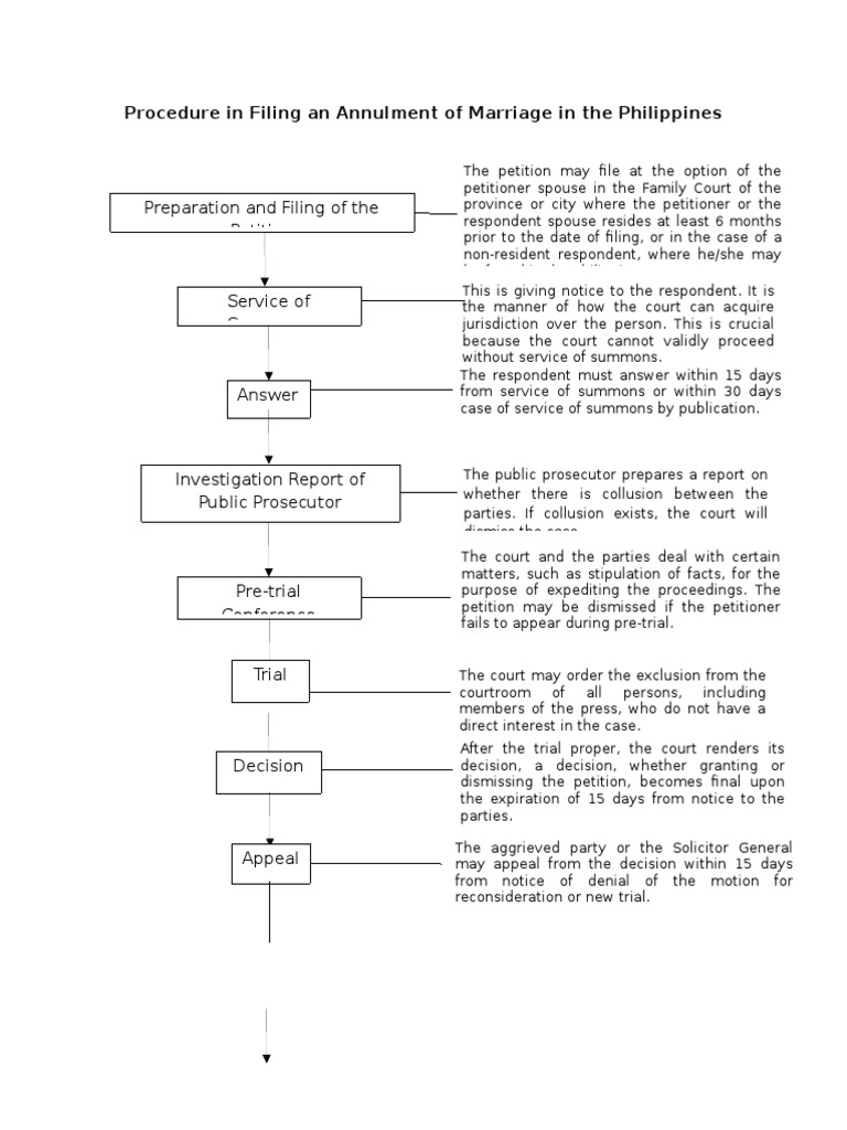 A Comprehensive Guide to the Annulment of Marriage Process in the ...