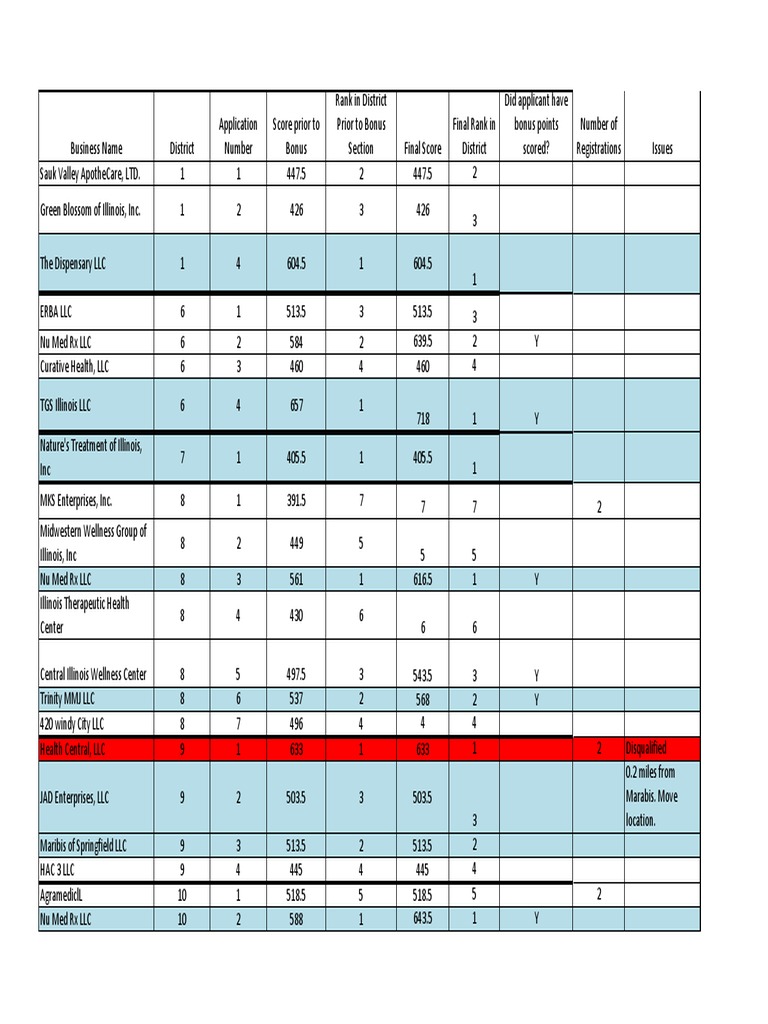 DFPR Scoring Tally Sheet | Health Care | Medical