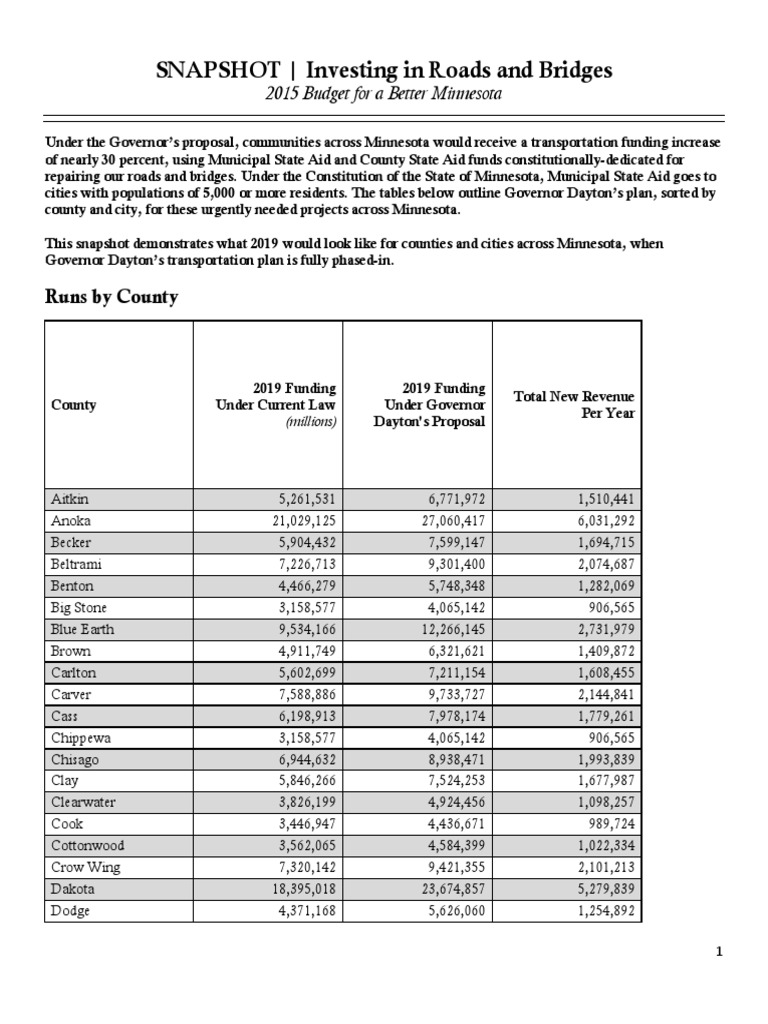 Transportation Investments Snapshot | PDF | Minnesota