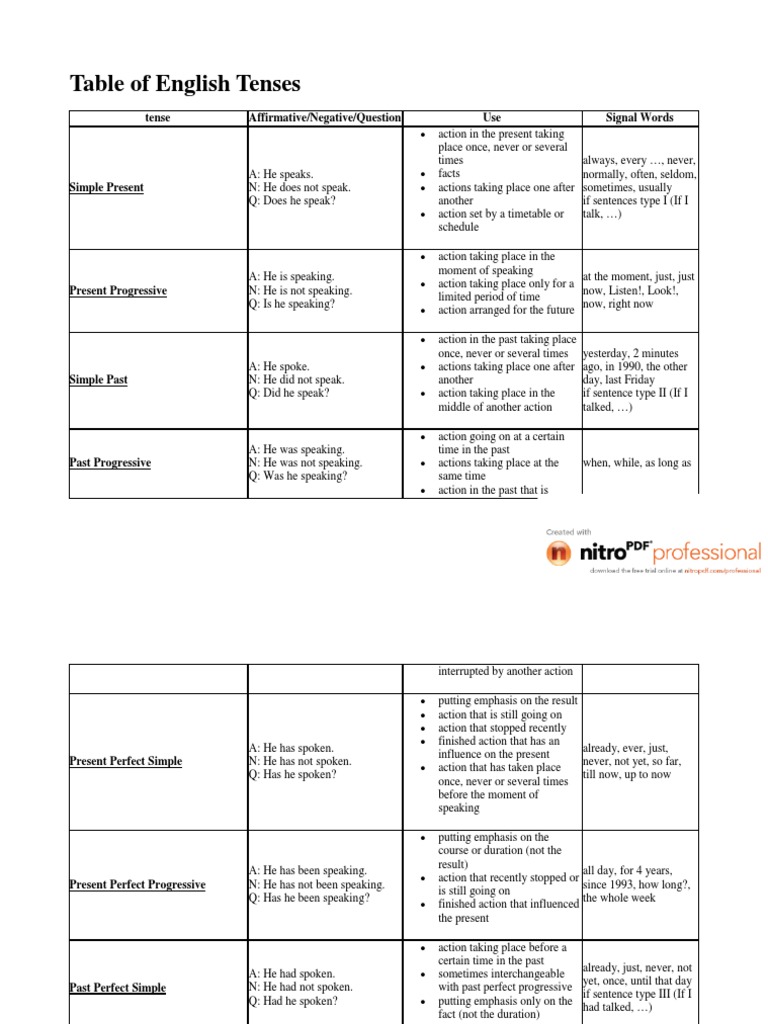 Table of English Tenses: Tense Affirmative/Negative/Question Use Signal ...