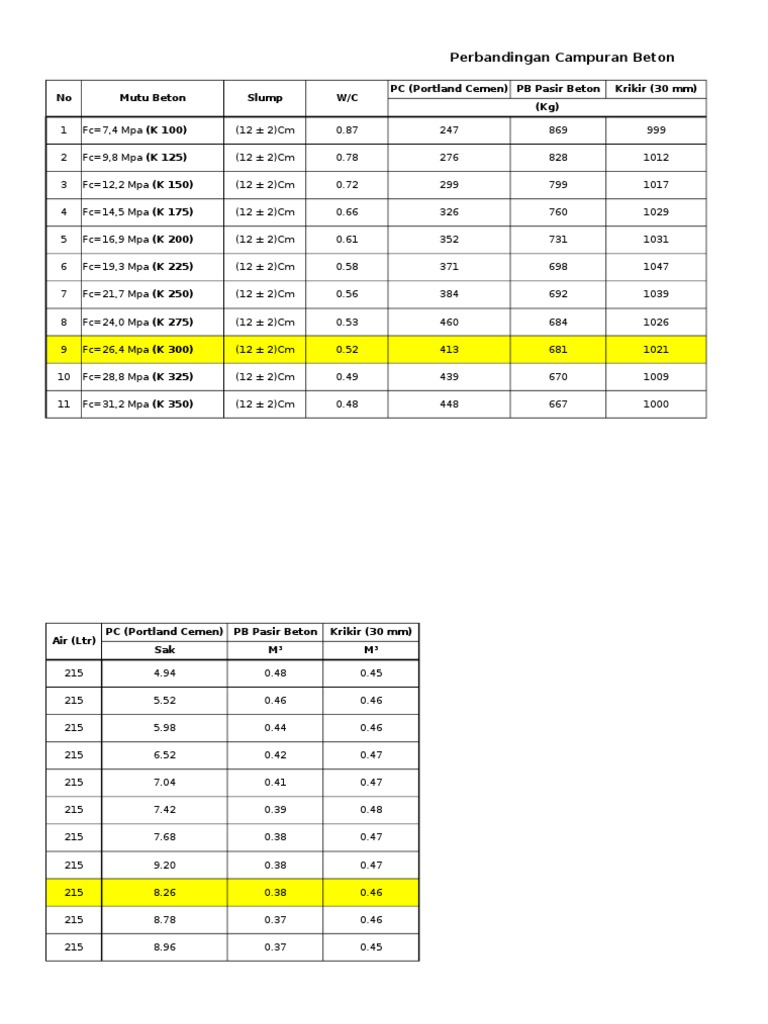 Rumus Campuran Beton | PDF