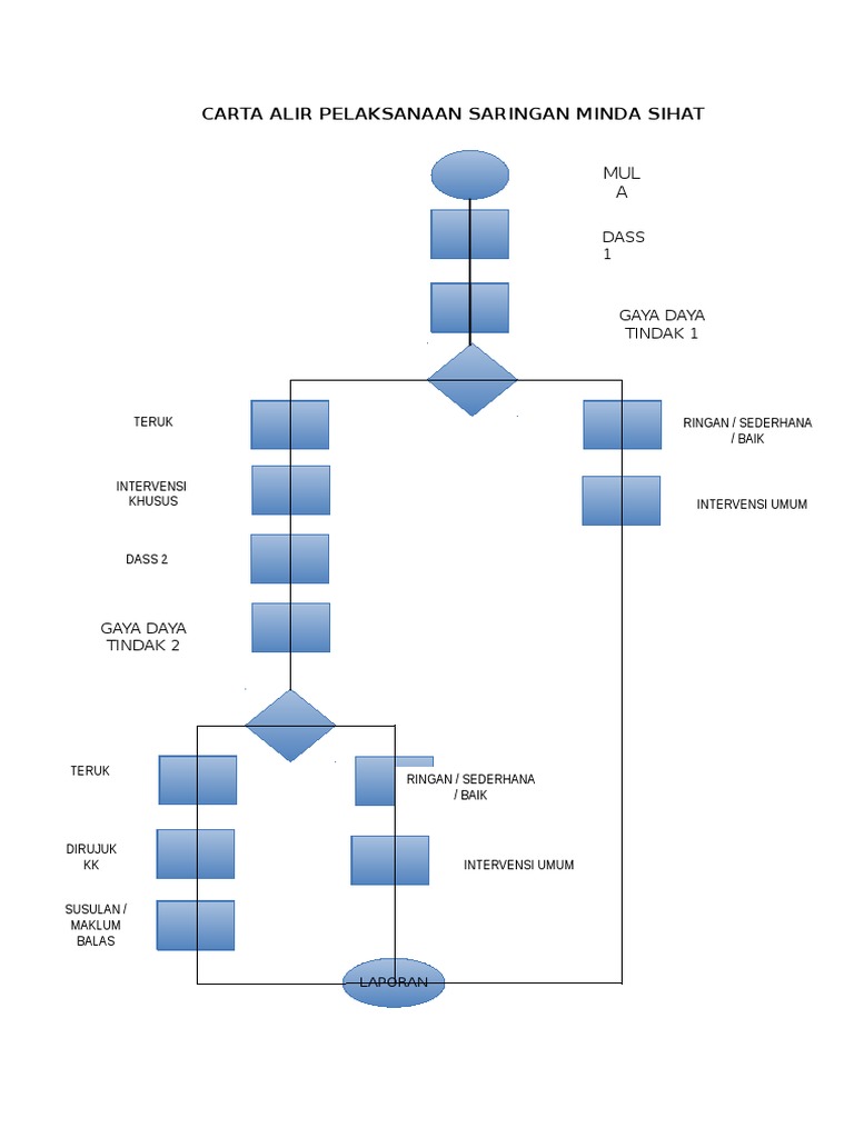Carta Alir Saringan Minda Sihat | PDF | Kesehatan Holistik | Sains ...