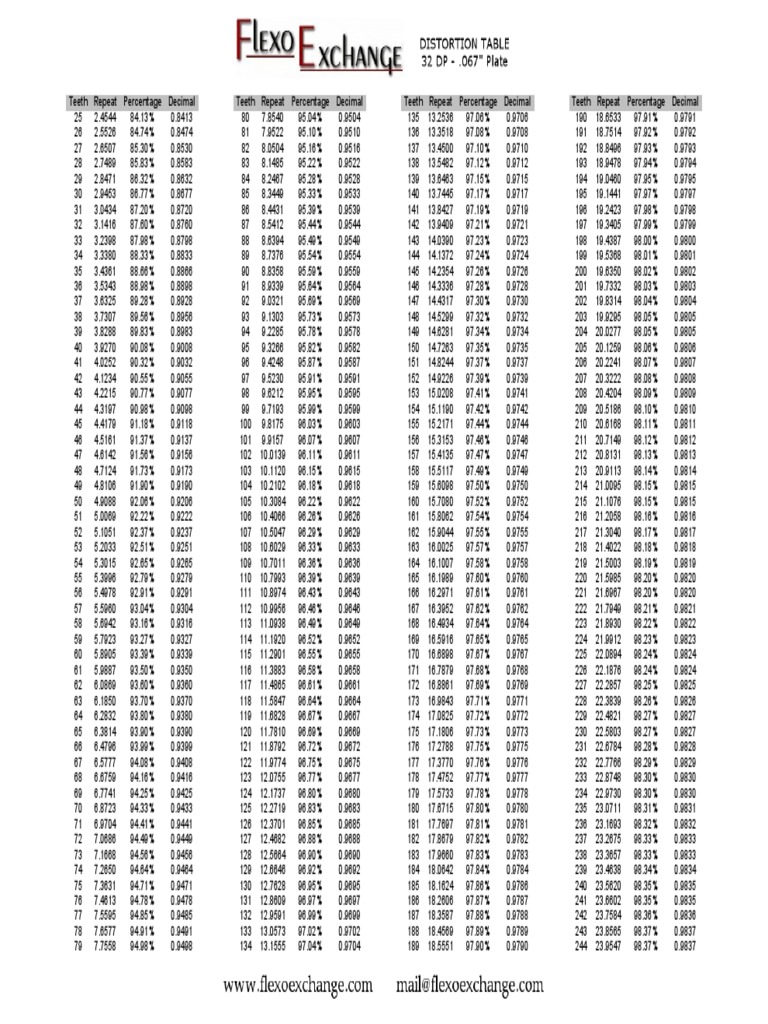 Teeth Repeat Distortion Chart | PDF | Technology & Engineering